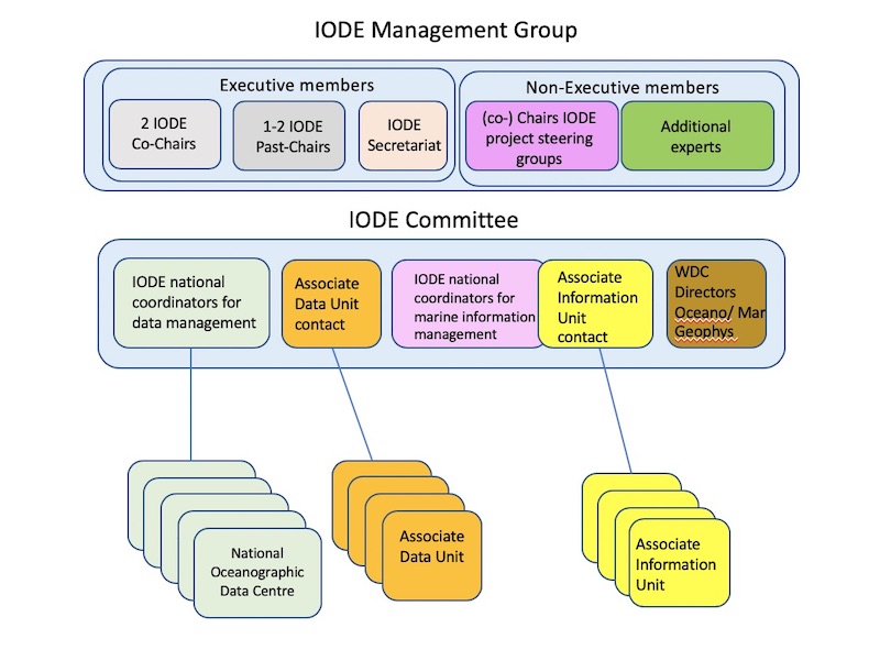 Governance – IODE